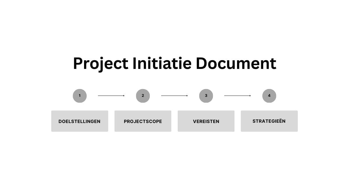 Project Initiatie Document (PID) Template: Eerste stap naar succesvol ...